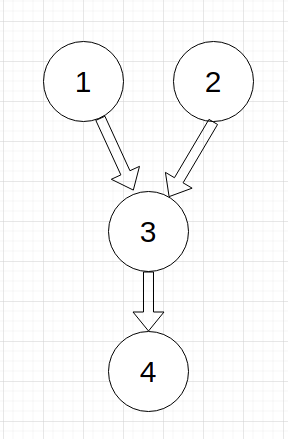 algorithm & data structure : proof about topological sort | by 吳建興 | Medium