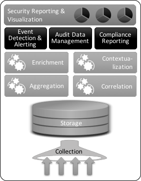 Integrating SIEM with Big Data — Part I | by Tieu Luu | Medium