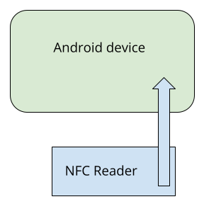Unlocking the Power of Host-Based Card Emulation on Android | by Mykhailo Nester | Medium