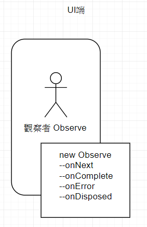 Android — 初學人的RxJava2 初步解說. 參考來源 | by JLin | Medium