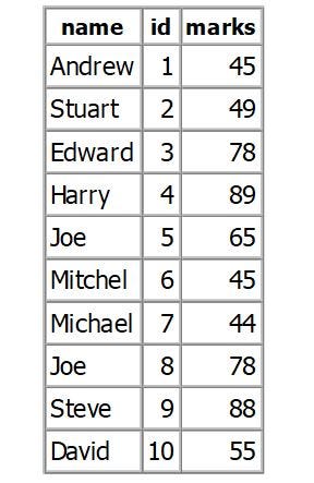 Mastering the Language of Data : SQL -3 | by Suharsh Mahajan | DevOps.dev