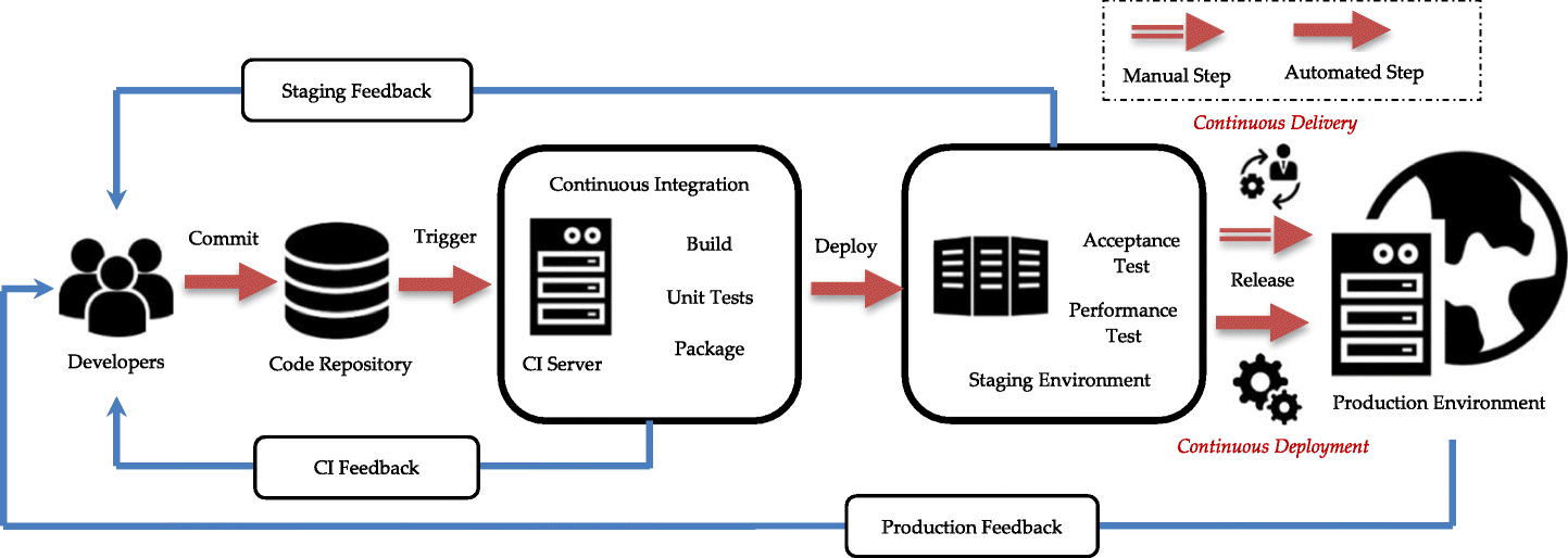 Continuous Integration Diagram