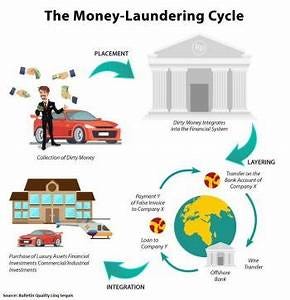 Money Laundry. The word “washing” means “cleaning”… | by Fuad Amin | Medium