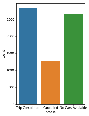 Descriptive Analysis — Uber demand supply gap | by apurv jain | Medium