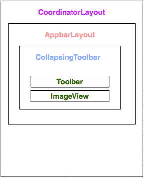Collapsing Toolbar in Android using androidx Jetpack | by Ankita Shetty | Medium