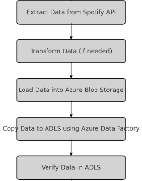 spotify api data project on Azure | Medium
