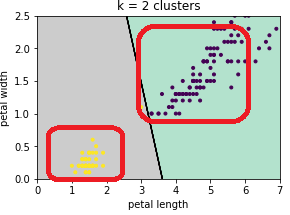Unsupervised Learning with k-means | by Orly Esteban | Medium
