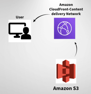 Building Simple Static Portfolio Website created using AWS S3 and AWS CloudFront | by Arumuga ...