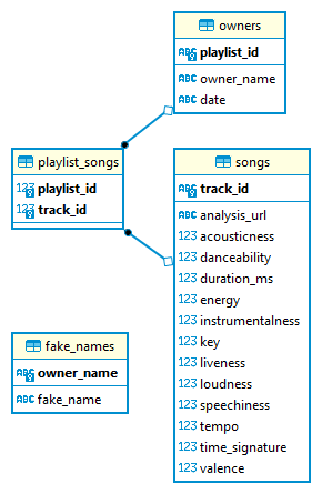 An ETL Script for Spotify Data. Create and populate an SQLite database ...