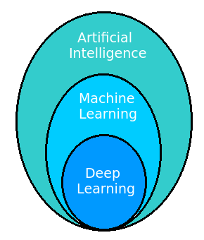 Machine Learning Notes-1 (Introduction and Learning Types) | by nihat ...