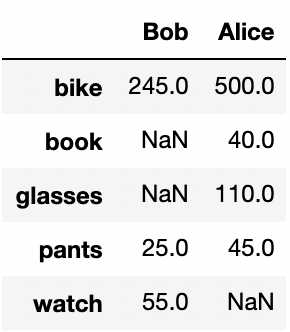 Udacity Data Scientist Nanodegree : Prerequisite — Python(L7) | by Joe ...