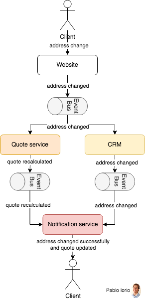 Serverless Integration Patterns: Orchestration and Choreography | by ...