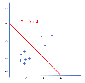 Support vector machines — Basics and Maths behind it | by Soma Sundaram ...