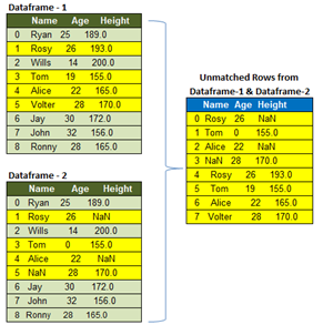 Python — Show unmatched rows from two dataframes | by Ryan Arjun | Medium