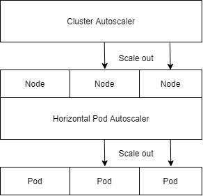 Cluster autoscaling and Horizontal pod scaling with Kubernetes | by ...