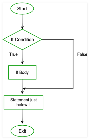 Selection in Programing in C. Decision Making การตัดสินใจ | by Pakawat ...