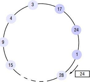 Leader Election in distributed system | by Sutanu Dutta | Medium