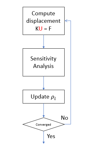 Topology Optimization: Chipping off the unloaded regions in structures ...