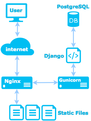 The technology under CodeSaya, a beginning | by Ganis Z S | Medium