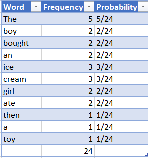 N-Grams in Natural Language Processing | by Infinity | Medium