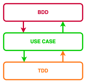 Feature Lifecycle: BDD, TDD, and Use Cases | by Georges Khoury | Learning by Writing | Medium