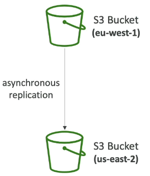 AWS Hands-On | S3 Introduction | S3 Replication | by Minoltan Issack ...