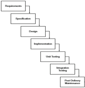 Methodologies for development. The use of software development… | by IG ...
