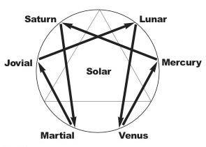 Fourth Way Enneagram