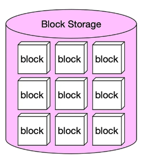 File vs Block Storage Usage view. File storage usage can be seen on IBM ...