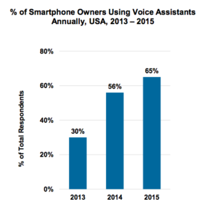 The Evolution of the Voice Assistant | by mirvise najafe | Product and ...
