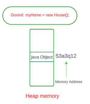 How Spring Manages Objects in Object-Oriented Programming (OOP) | by Govind Yadav | Medium