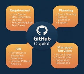 Empowering the Software Lifecycle with GitHub Copilot: Beyond Just Coding | by Wipro Tech Blogs ...