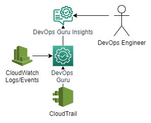 De-abstracting Concepts: DevOps Guru - Renz Carillo - Medium