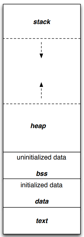 Hunting Down Segmentation Fault Errors Caused By Compilation By