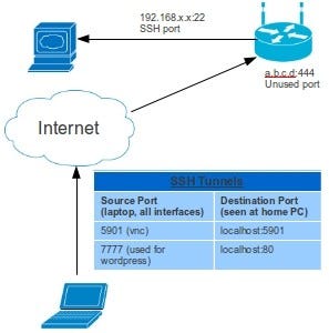 How to securely access your PC desktop remotely using Virtual Network ...