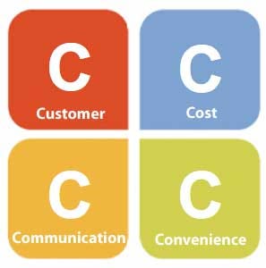 4Cs Marketing Model. การตลาดสมัยใหม่ | by Angit | Medium