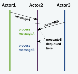Server Architectures Overview Series (4): Actor Model | by AnyTech | Medium