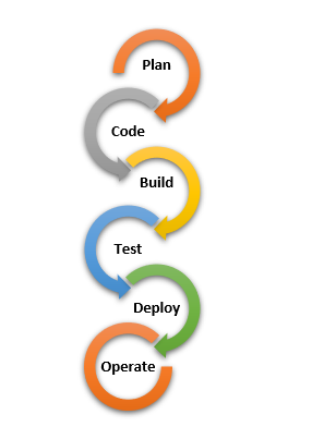 Continuous Integration, Continuous Delivery and Continuous Testing ...