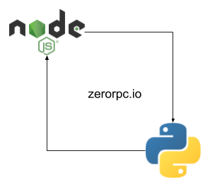 ZeroRPC — Python and NodeJS communication | by Marco Antonio Arruda | Medium