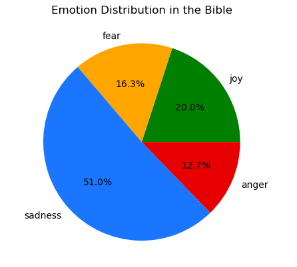 Decoding Divine Emotions: An AI’s Journey Through the Bible | by Leah ...