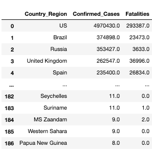 Data Visualization: How To Plot A Map with Geopandas in Python? | by ...