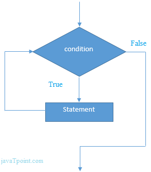 C++ For Loop - om kumar - Medium