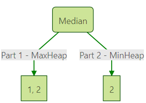 How to design a median-heap. Using the concept of max-heap and… | by ...