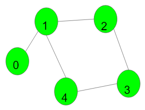 Detect cycle in an undirected graph | by Akashdeep Mahata | Medium