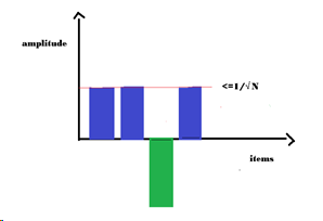 GROVER’S ALGORITHM : The Quantum Search Algorithm | by Digital ...