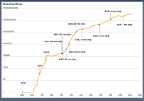 The Brutal Efficiency of Crypto Mining: far beyond Moore’s law | by ...