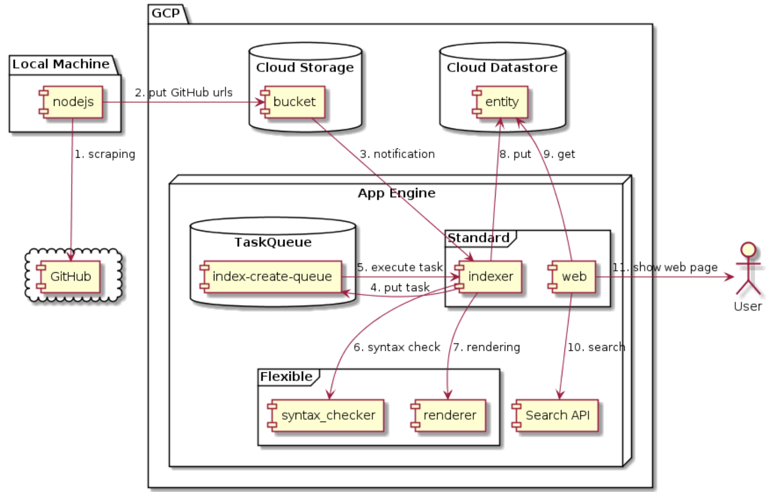 Plantuml diagram