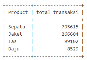 Using ORDER BY to Sort Data (SQL) | by Anelislintangsavitri | Medium