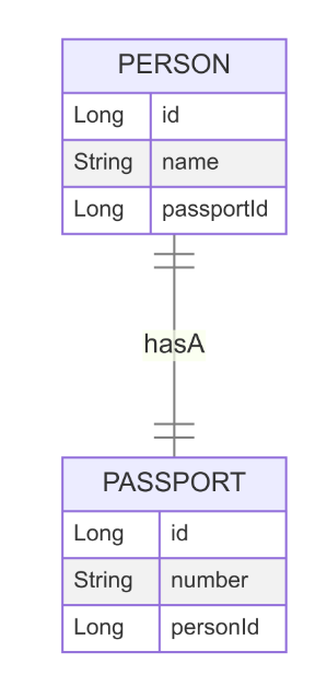 One-to-One Entity Relationship In Spring Data JPA | by vasuintech | Jan, 2025 | Medium