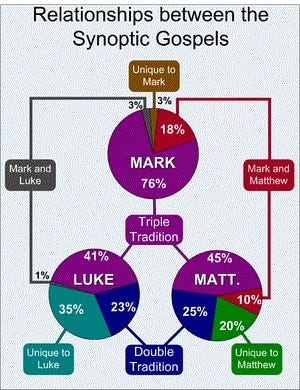 How A Matthean Priority Over Markan Priority Affect Scholarly ...